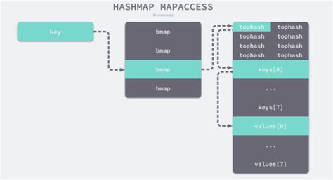 Introduction to Golang 文章 深入理解 Go Map md at main voice Introduction to Golang GitHub