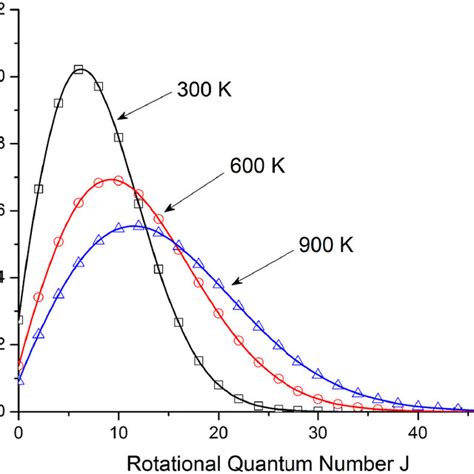 Plot Showing The Temperature Dependence And Relative Population Download Scientific Diagram