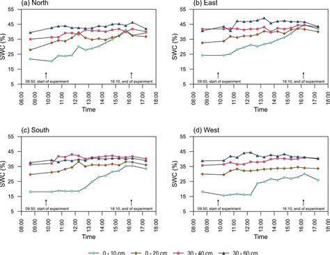 Temporal Evolution Of The Volumetric Soil Water Content Swc In The