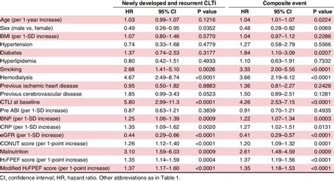 Univariate Cox Proportional Hazard Analysis For The Prediction Of