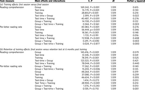 Training And Long Retention Interval Effects Download Table