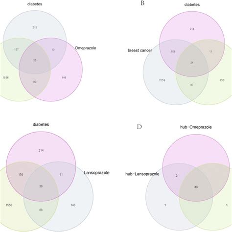 Identification Of Common Targets Of Proton Pump Inhibitors And Breast