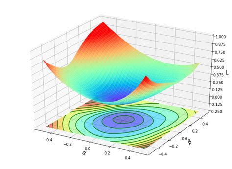 Visualized Insights Into The Optimization Landscape Of Fully