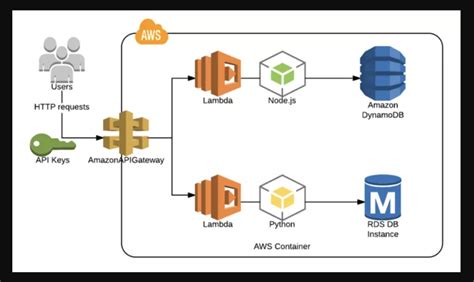 AWS Tutorials Complete Guide To AWS API Gateway DevOpsbabe Com
