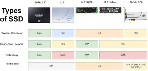Какой интерфейс лучше Ssd Sata или Ssd Pci E В чем разница