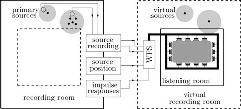 7 A Wfs Based Sound Field Recording And Reproduction System Download Scientific Diagram