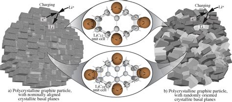 Two Polycrystalline Graphite Electrode Particles One With Nominally Download Scientific