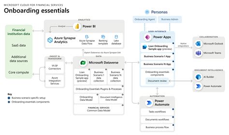Overview Of Onboarding Essentials Reference Architecture Onboarding