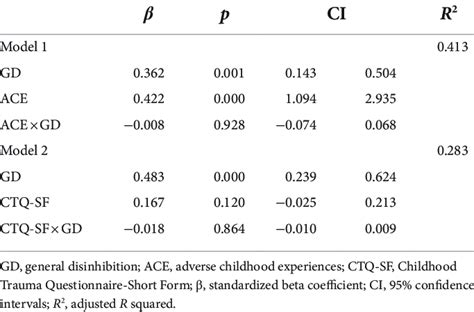 Simple Ordinary Least Squares Regression Testing Independent And Download Scientific Diagram