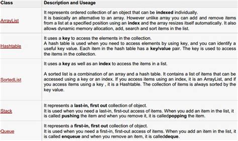 Overview Of Collection Array List Hash Table Sorted List Stack And Queue