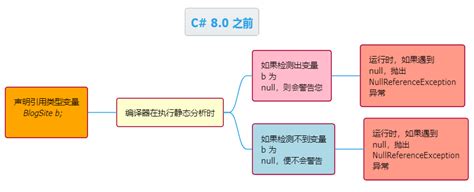 C 中的 Null 包容运算符 “ ” —概念、由来、用法和注意事项 董川民