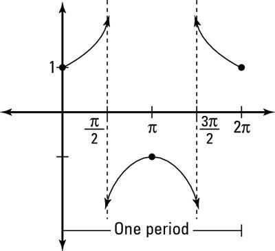 Secant And Cosine Graph