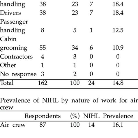 Distribution Of Nihl By Duration Of Noise Exposure And By Age N 249