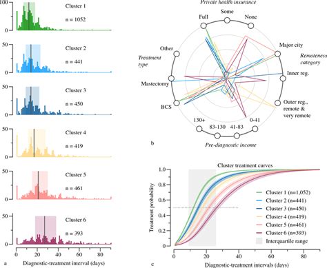A Distribution Of Diagnostic Treatment Intervals By Cluster B Radar Download Scientific