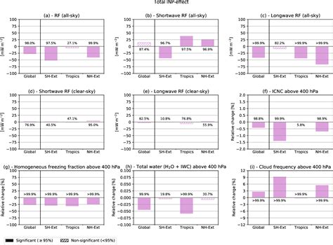 Figure 1 From Impacts Of Ice Nucleating Particles On Cirrus Clouds And Radiation Derived From