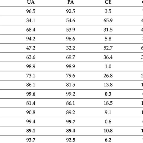 Comparison Of Different Classification Algorithm Accuracies The Bold