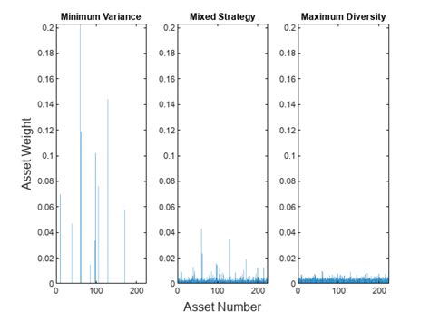 Diversify Portfolios Using Custom Objective Matlab Simulink Example