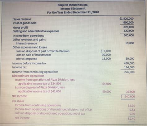 Solved Describe Each Of The Main Subtotals On An Income