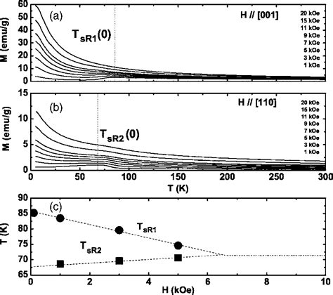 Temperature Dependent Magnetizations Of Tmfeo 3 For A 001 And B 110