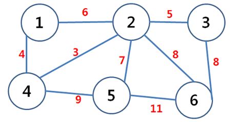 [algorithm] 프림 and 크루스칼 알고리즘 최소 신장 트리 알고리즘 mst