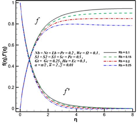 f 0 ðgÞ fðgÞ via bioconvection rayleigh number r b download