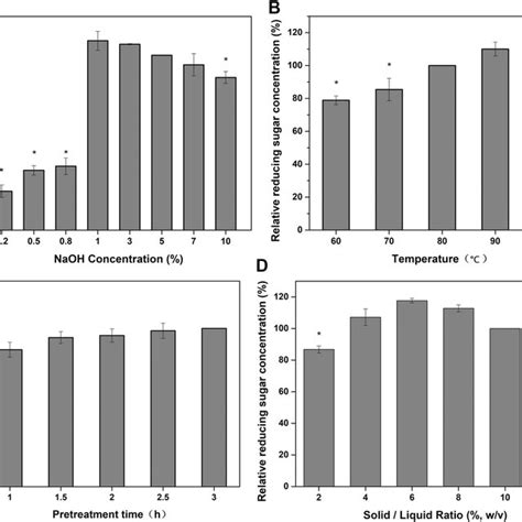 Effects Of Different Alkali Pretreatment Conditions On The Enzymatic