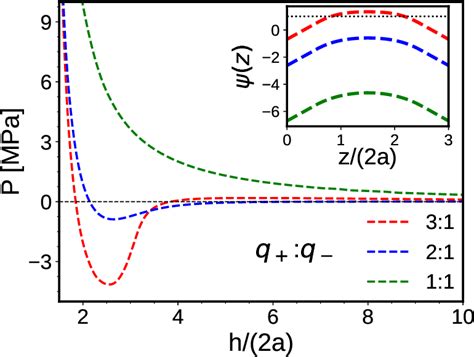 Figure 2 From Ion Correlation Driven Like Charge Attraction In Multivalent Salt Solutions