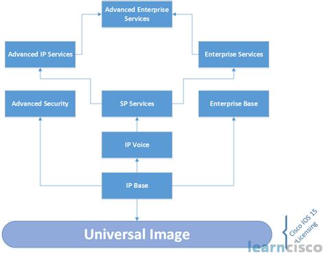 Ios Licensing Apply Show Remove License