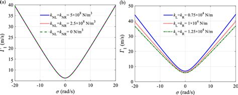 Effects Of Support Stiffness On The Stability Boundaries A Nonlinear