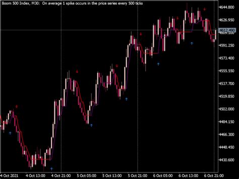 Half Trend Buy Sell Indicator Mql5 ⋆ Top Mt5 Indicators Mq5 And Ex5 ⋆