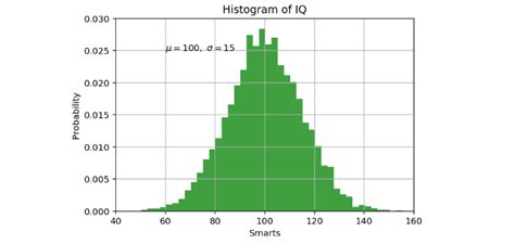 Python 商業數據分析之可視化繪圖 第7講：直方圖（histogram Chart）（一） By 王拓 Python 商業數據