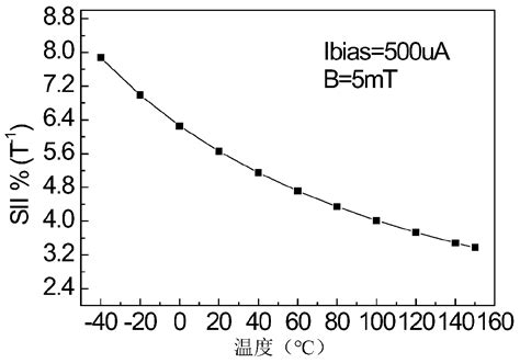 Cmos Integrated Hall Sensor Temperature Compensation Circuit Applied To