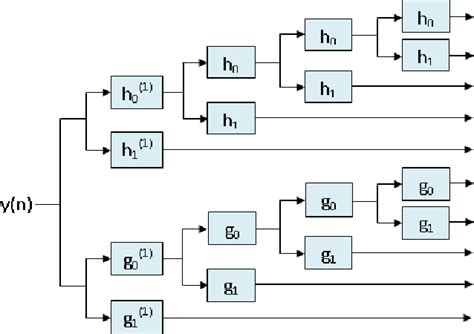 figure 1 from an ofdm system based on dual tree complex wavelet