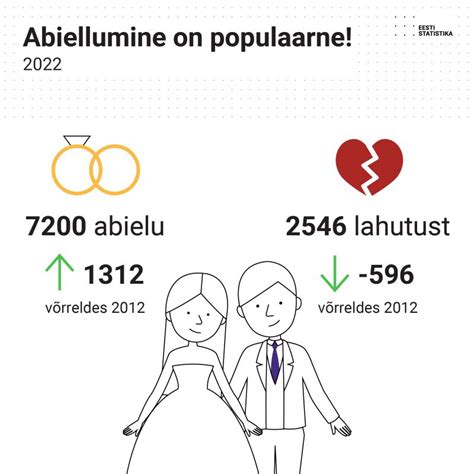 Statistikaamet Statistics Estonia On Linkedin ️ Eelmisel Aastal Sõlmiti Eestis 7200 Abielu