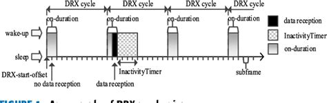 figure 1 from energy efficient resource scheduling within drx cycles