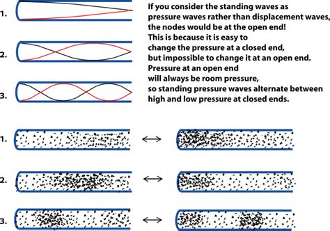 Standing Wave On A String