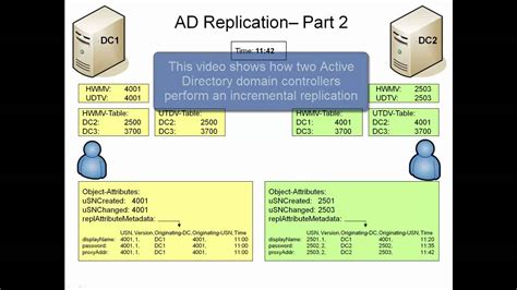 Marvelous Info About How To Build Redundancy In Active Directory Replication Itemad
