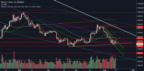 Simple Moving Averages Indicator By Pablonorm TradingView