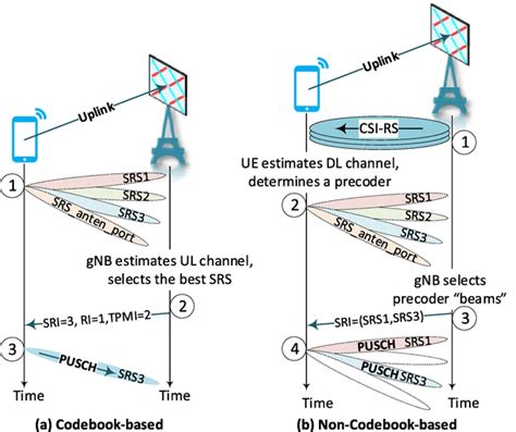 Multiplexing Techniques For Applications Based On 5g Systems Intechopen