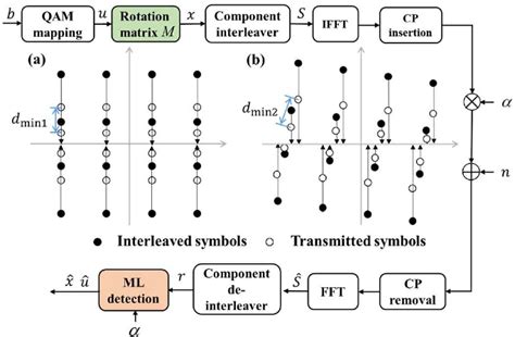 Figure 1 From Performance Comparison Of Different Rotated Qam Based Dmt Schemes In Underwater