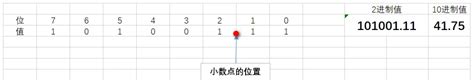 基于fpga的数字信号处理（1） 一文搞懂定点数 Fpga 开发圈