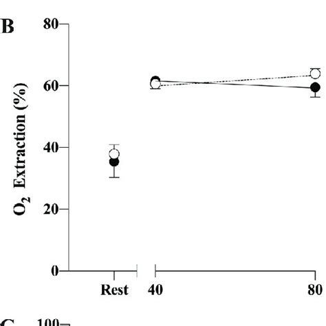 Oxygen O 2 Supply A Extraction B And Excess C In Young N
