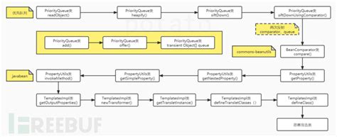关于我学渗透的那档子事之Java反序列化 CB链 FreeBuf网络安全行业门户