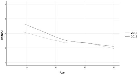 Loess Curves Smoothing Parameter 05 For Attitudes Toward Hen At