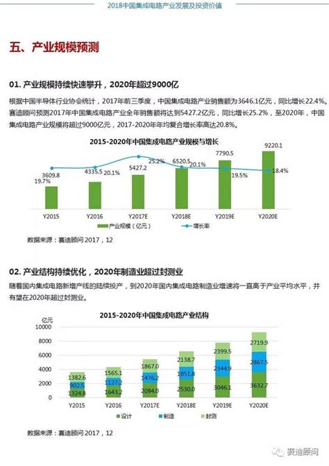 2018中國集成電路產業發展及投資價值 每日頭條