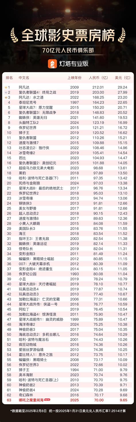 《哪吒2》票房突破70亿！打破好莱坞影片垄断 进入全球票房前63名北京时间