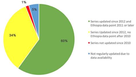 Figure A1 Data Series By Type Download Scientific Diagram