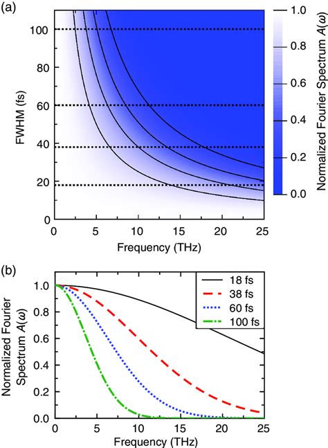 Normalized Fourier Spectrum Aω Of The Pump Optical Beam A As A