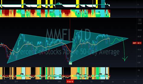 MMFI Index Charts And Quotes TradingView
