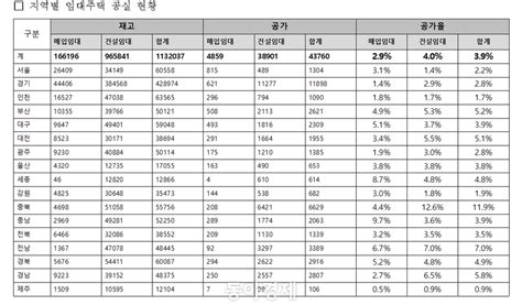 공공임대 9만명이 기다리는데lh 임대 빈집은 4만3천호 넘어동아경제